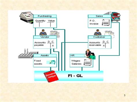 Sap Fico Configuration Steps Explanation Ppt