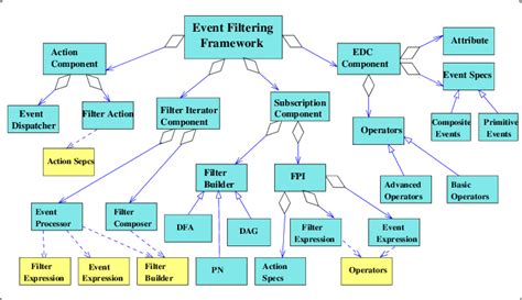 The Event Filtering Framework Classes Download Scientific Diagram