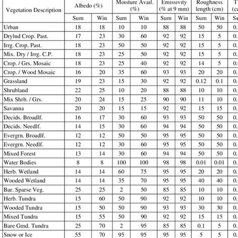 Classification Of Landcover From Veg Usgs Download Table