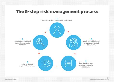 Five Core Steps Of The Risk Management Process NBKomputer