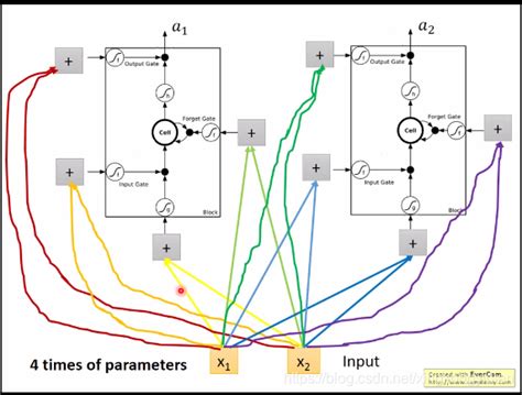 Rnn理解 Csdn博客 Rnn理解 Csdn博客