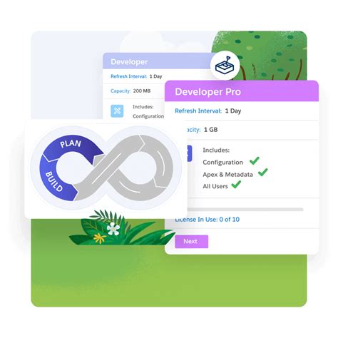 Salesforce Sandboxes Sandbox Development Environment Salesforce Uk