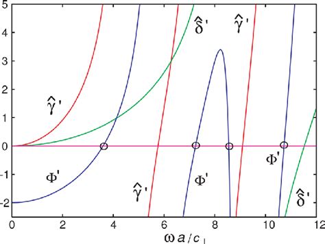 C 0 D 0 And U 0 In Eqs 131 And 133 As Functions Of Xac Download Scientific