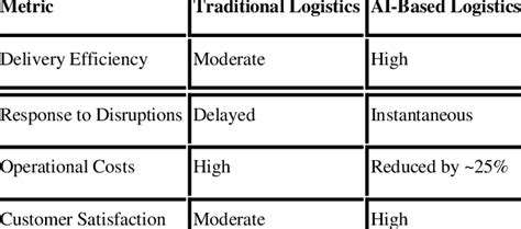 Comparative Analysis Of Ai Based Vs Traditional Logistics Systems Download Scientific Diagram