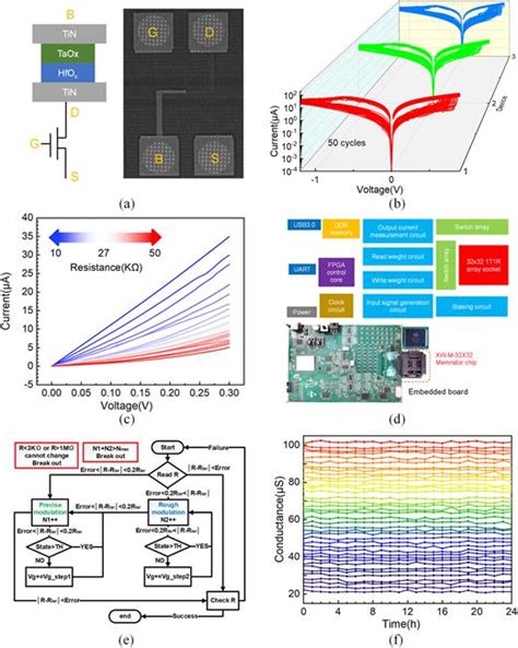 Electroencephalogram Signal Analysis With 1t1r Arrays Toward High Efficiency Brain Computer