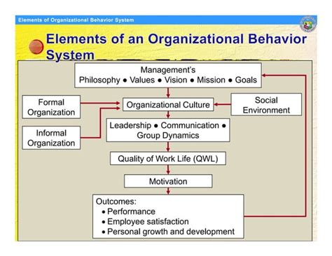 Models Of Organizational Behavior Pdf