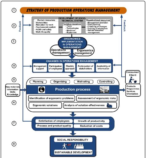 Operations Management Model