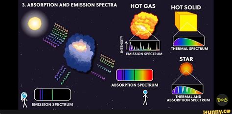 types of spectra continuous emission and absorption 50 off