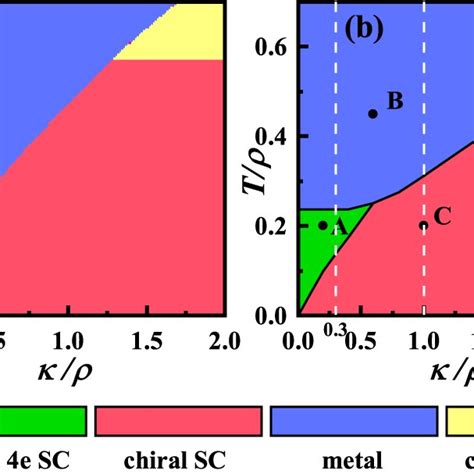The Phase Diagram Phase Diagram Provided By A The Rg Study And B The Mc
