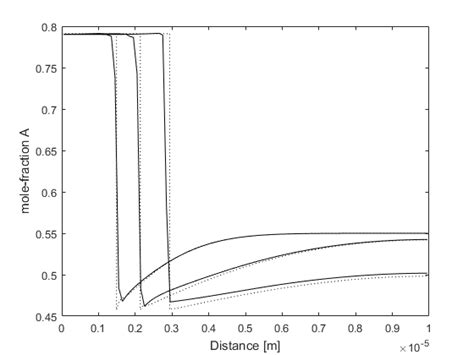 Concentration Profiles At Different Times During Diffusion Controlled
