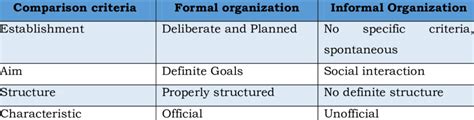 The Difference Between Formal And Informal Structure Download Table