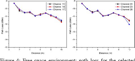 Figure 1 From Path Loss Exponent Analysis In Wireless Sensor Networks Experimental Evaluation