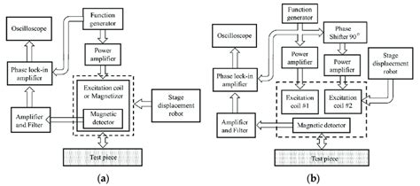Apparatus Of The Uec System A One Direction Uec System B Rotating Download Scientific