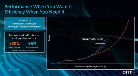 Arm Unveils The Cortex X3 A715 And A510 Refresh As Its Latest Cpu