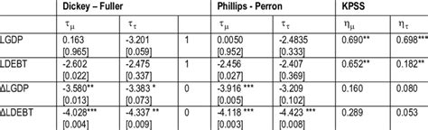 Unit Root Tests Without Structural Break Download Table