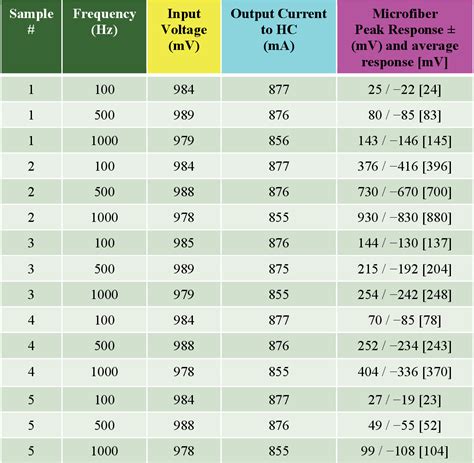 Table 3 From Axial Magneto Inductive Effect In Soft Magnetic Microfibers Test Methodology And