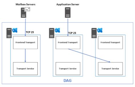 Exchange Server Mail Flow Nedir ÇözümPark