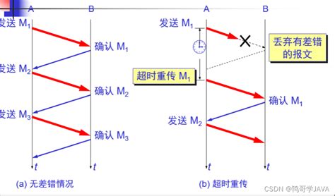 Tcp可靠传输实现原理tcp停止等待协议 Csdn博客
