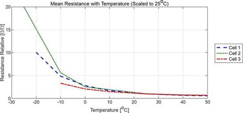 Battery Temperature Management Is Vital During Testing