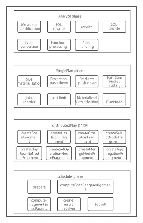 The Principle of Apache Doris SQL Parsing database 开源小助理 开源