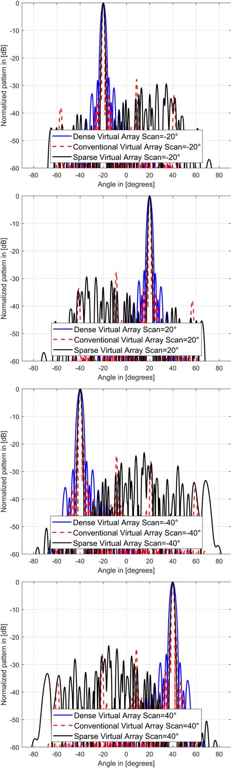 Mimo Virtual Array Patterns At Scan Angles −40° −20° 20° And 40° For