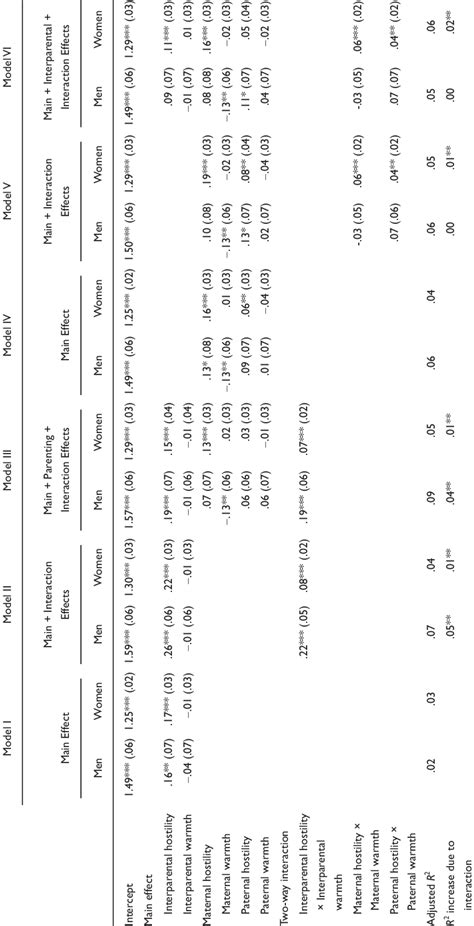 Heirarchical Regression Analysis Depicting The Results Of Main And