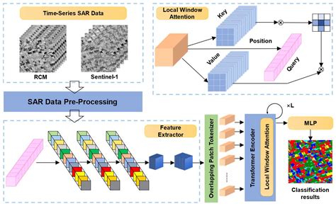 Remote Sensing Free Full Text Early Season Crop Classification