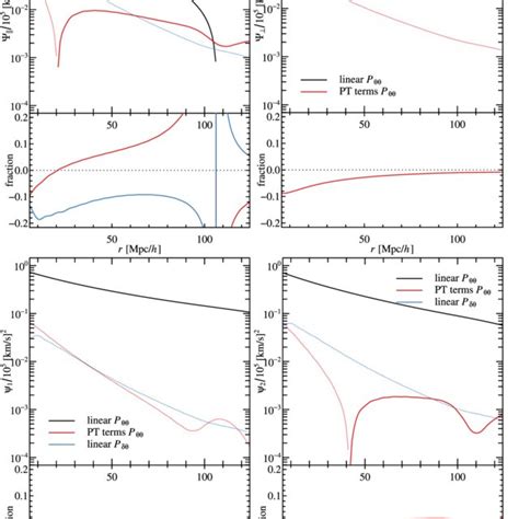 The Velocity Correlation Functions Ψ Ψ ⊥ Top Panels And 1 2