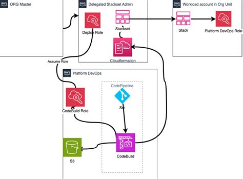 Unleashing Scalability And Consistency With Aws Cloudformation Service Managed Stacksets By