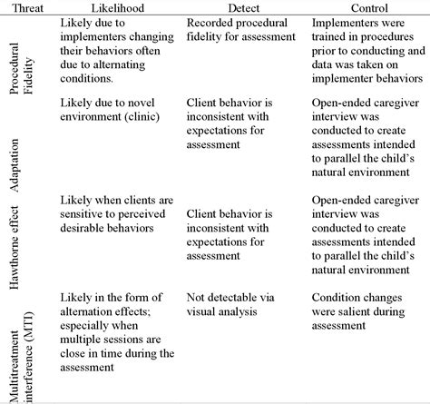 Table 1 From A Within Session Analysis Of The Interview Informed Synthesized Contingency