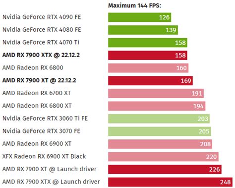 Amd Radeon Rx Early Sample Offers Rx Xt Performance At W Rumor Page