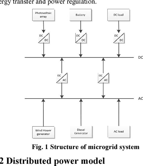 Figure 1 From Optimal Allocation Of Microgrids Based On Nonlinear
