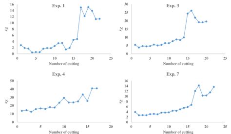 Unexpected Amplitude Changes In R Z Plots Download Scientific Diagram