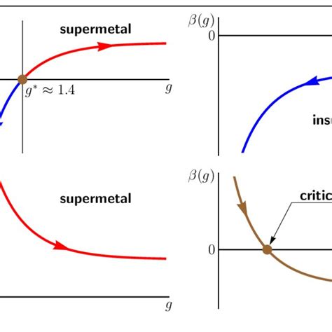 Schematic Scaling Functions For The Conductivity Of 2d Disordered Download Scientific Diagram