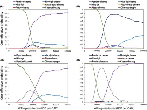 Acceptability Curves For A All Patients B Patients With Pd‐l1