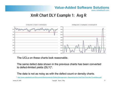 Control Charts For Semiconductor Defect Management Ppt