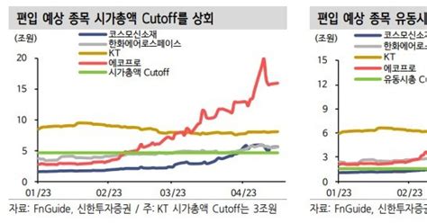 신한證 단기 급등한 에코프로·금양 Msci 편입 불발 가능성 커져