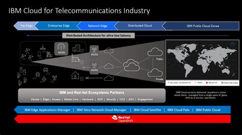 Introducing Ibm Cloud For Telecommunications With 35 Partners Committed… Chris Siakos