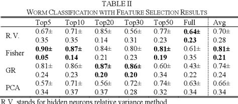Table Ii From Improving Worm Detection With Artificial Neural Networks Through Feature Selection