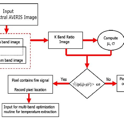 The Flow Chart For Fire Extraction By The Potassium Algorithm