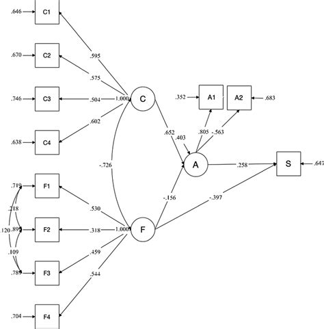 Multiple Mediation Causal Model With Standardised Estimates Download Scientific Diagram