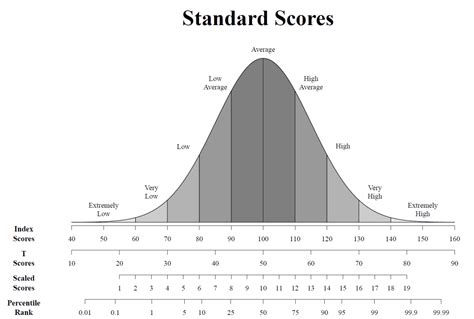 Standard Scores In Psychological Evaluation Reports School Psychology