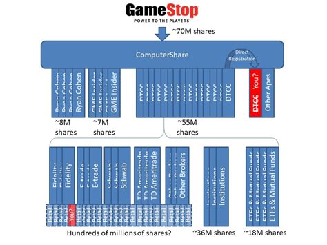Visualization Of Computershare Drs Rsuperstonk