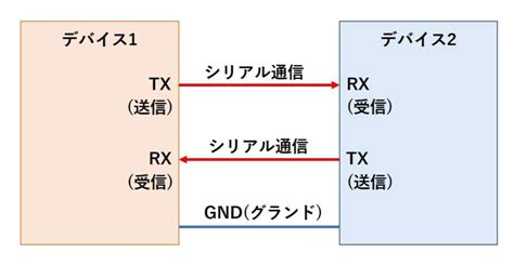 Arduinoで遊ぼう4シリアル通信 とりあえずメカのりまき