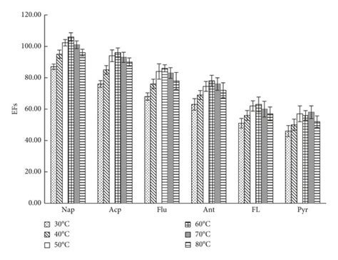 The Effect Of Temperature On Efs Other Extraction Conditions 10 Ml Of