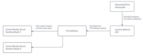 Kubernetes Auto Scaling Curity Identity Server