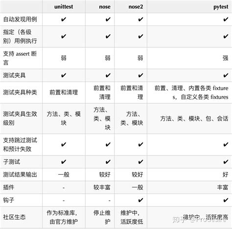 聊聊 Python 的单元测试框架（三）：最火的 Pytest 知乎