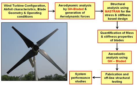 Wind Turbine Design Plans