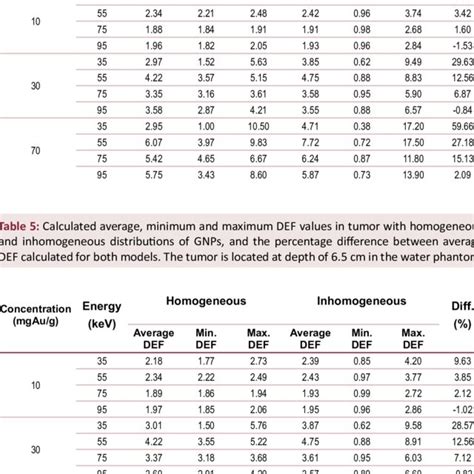 Calculated Average Minimum And Maximum Def Values In Tumor With