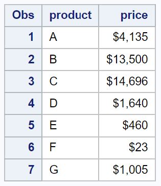 SAS How To Display Values In Dollar Format